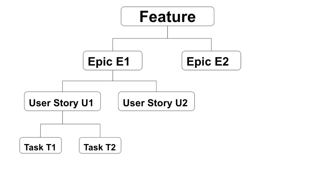 How to break Down a Feature into Epics, User Stories & Tasks | Dezkr